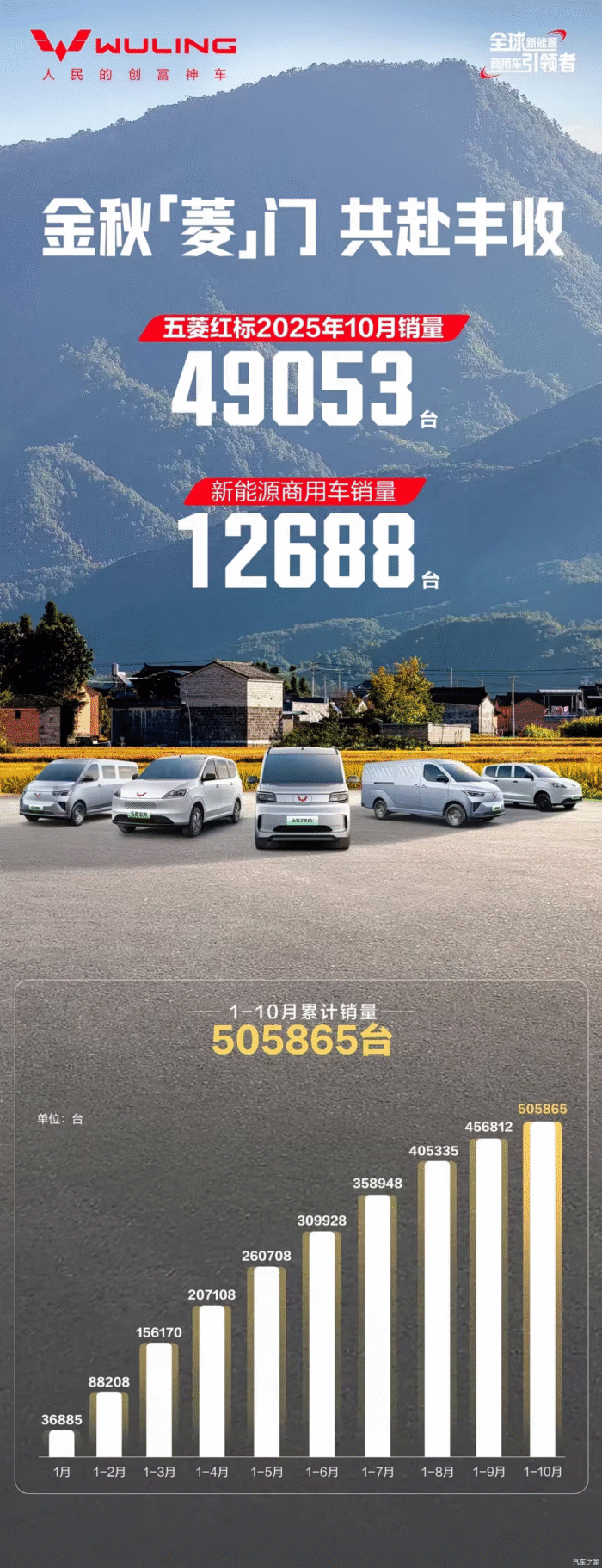 Hongguang MINIEV Sales Pass 1.8M Milestone; Wuling NEV Sales Surge - HiLUCK